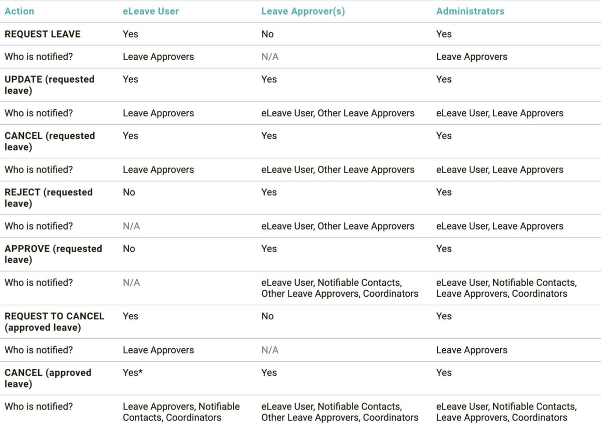 Managing Leave - SARD